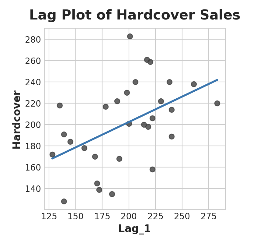 [0] Linear Regression With Time Series