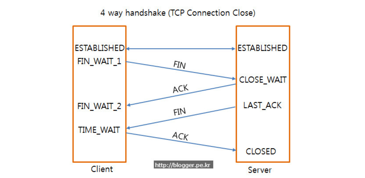 TCP 3&4 way handshake