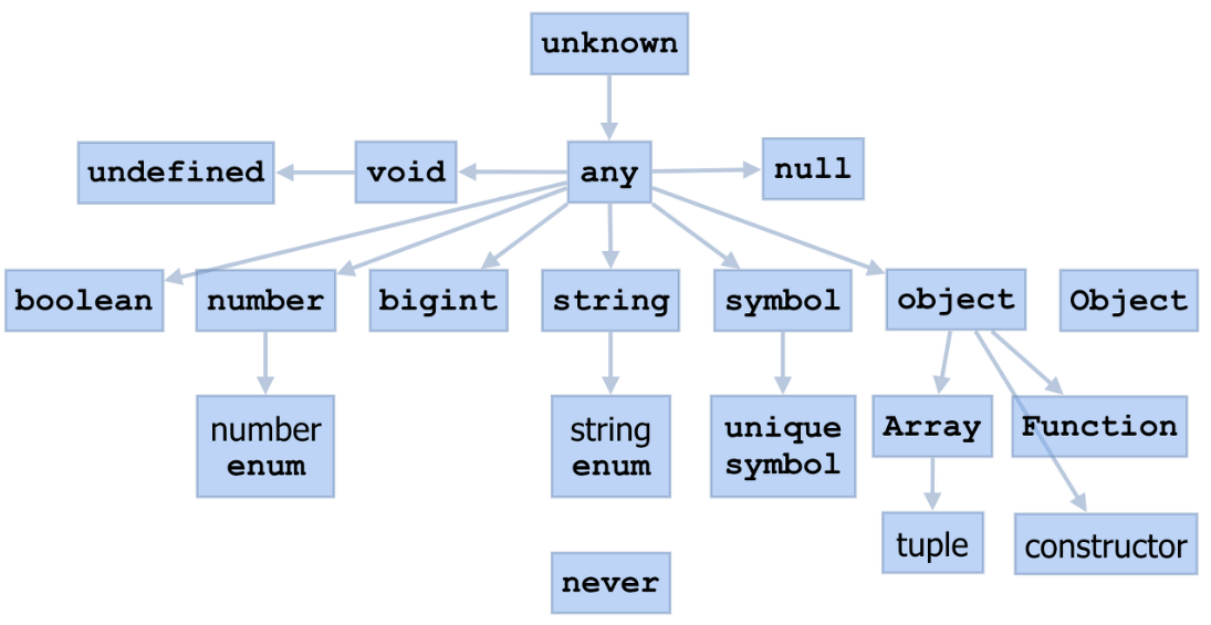[TIL]TypeScript의 기본 타입