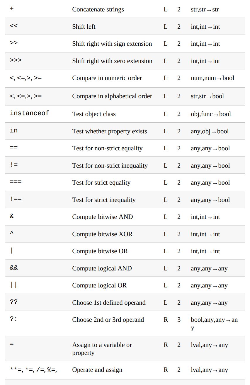 자바스크립트 완벽 가이드(JavaScript: The Definitive Guide 7/E) - 4장 : 표현식과 연산자