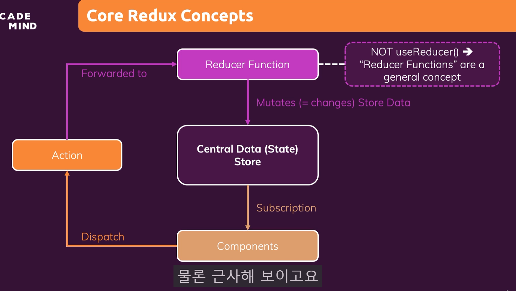 [Udemy] React 완벽 가이드 - Redux