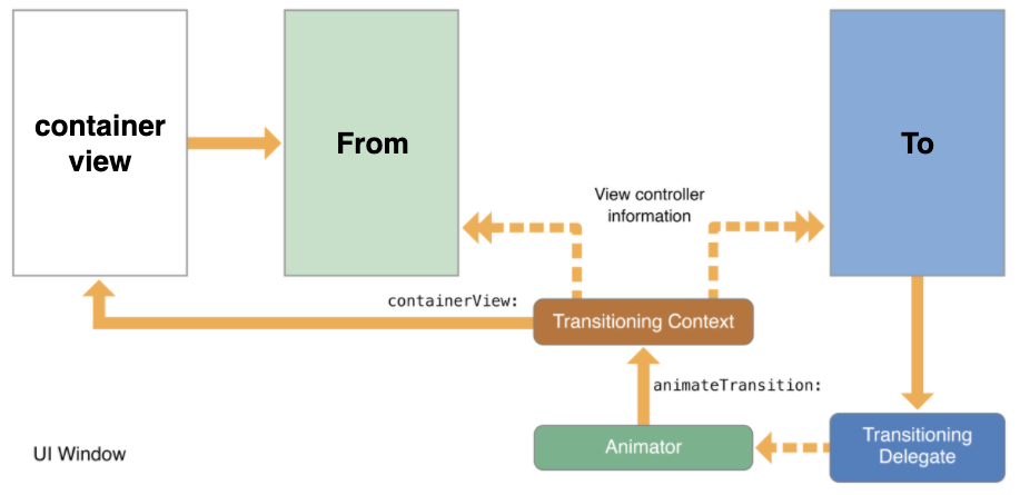 Customizing the Transition Animations