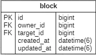 (UMC 7기 SpringBoot) Chapter2. 실전 SQL - 어떤 Query를 작성해야 할까?