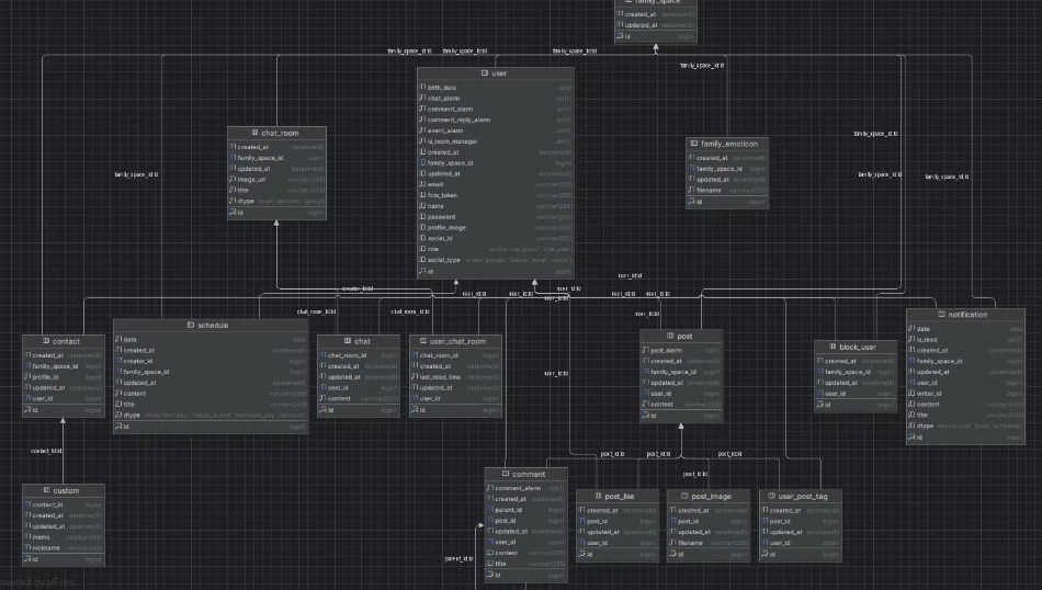 (UMC 7기 SpringBoot) Chapter1. Database 설계