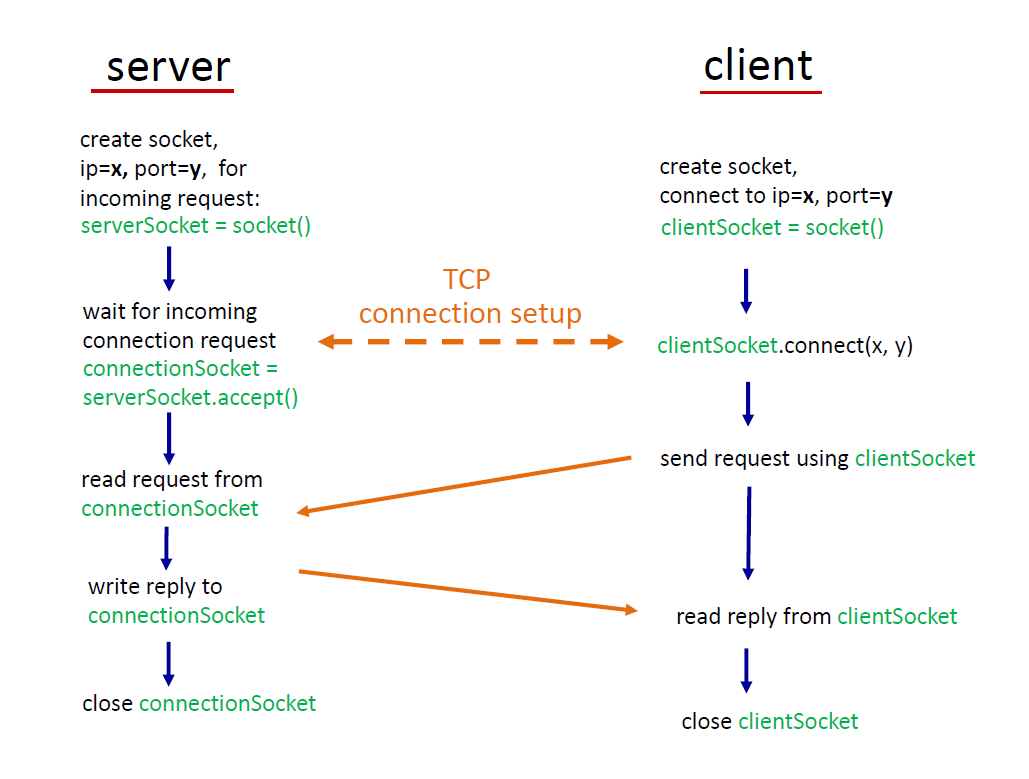 네트워크 전공지식