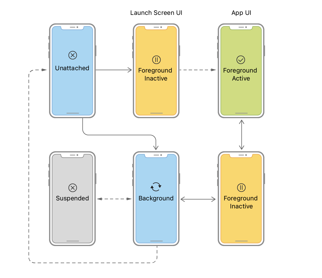 App Life Cycle을 알아보자