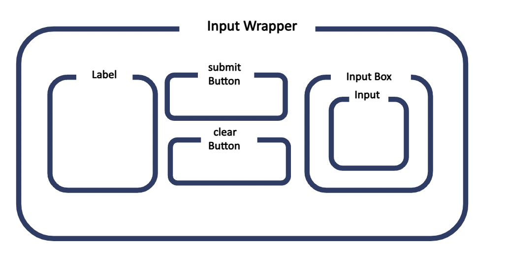 [React] Input 컴포넌트 Compound Component Pattern를 이용해서 유연하게 만들어보기