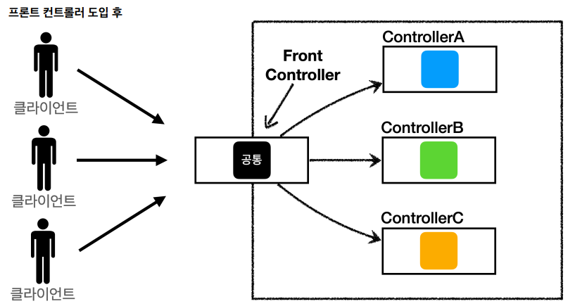 [김영한 스프링부트] MVC 1 정리