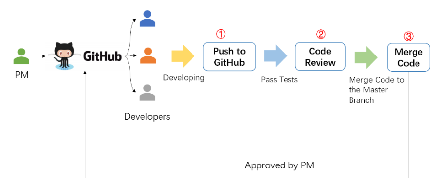 [Git] Pull Request(PR) 보내는 방법 (feat. fork와 clone의 차이점 , PR 취소하는 방법 - Revert)