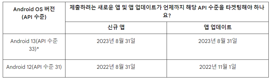 [Flutter] 안드로이드 13 (SDK 33) 권한 관련된 이슈 정리 (feat. 알림 , 스토리지 등)