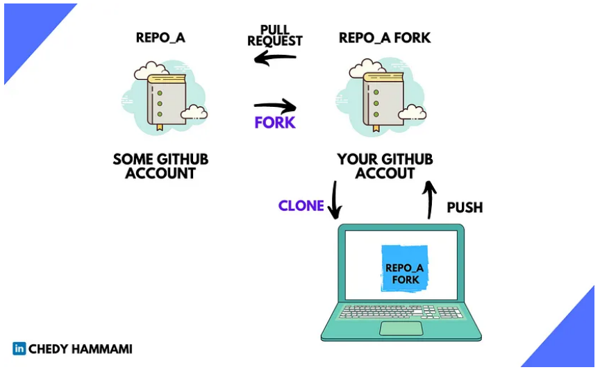 [Git] Pull Request(PR) 보내는 방법 (feat. fork와 clone의 차이점 , PR 취소하는 방법 - Revert)