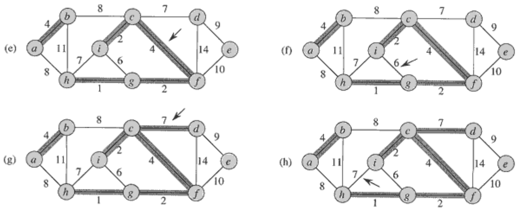 [Algorithm] Kruskal's algorithm