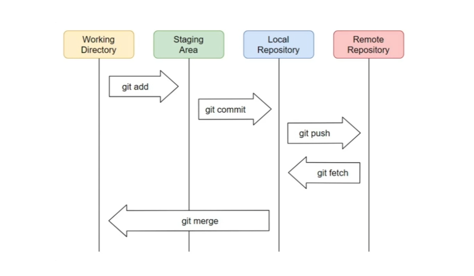 [ Git ] Git & Github