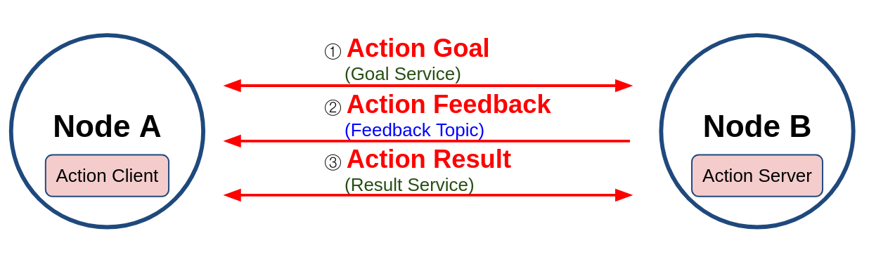 011 ﻿ROS 2 액션 (action)