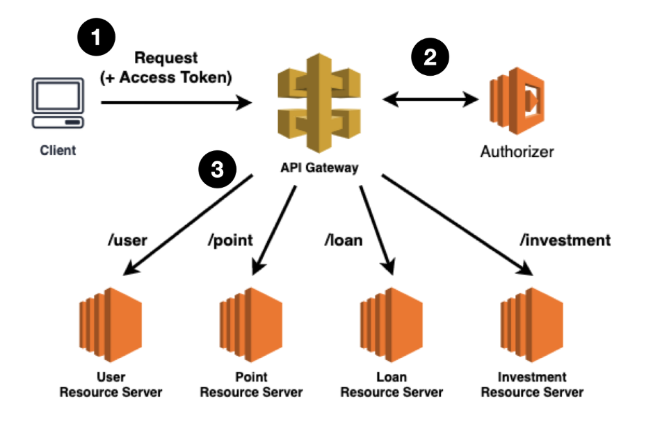 DEVOPS (1) - MSA와 컨테이너의 개념