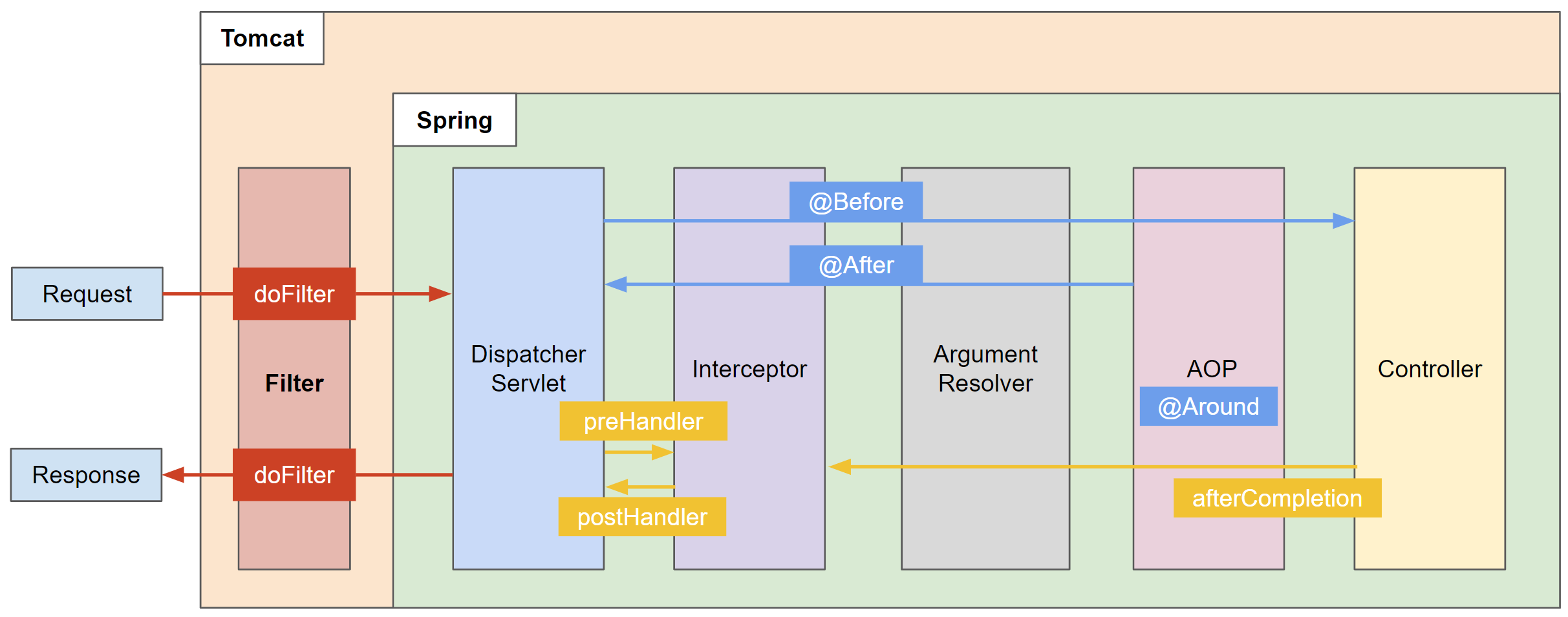 [spring] Filter/Interceptor/Argument Resolver 제대로 알아보자