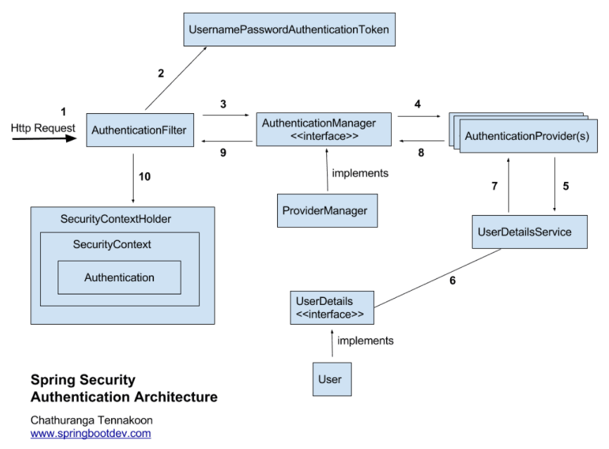 Spring Security 와 Oauth 2 0 와 Jwt 의 콜라보