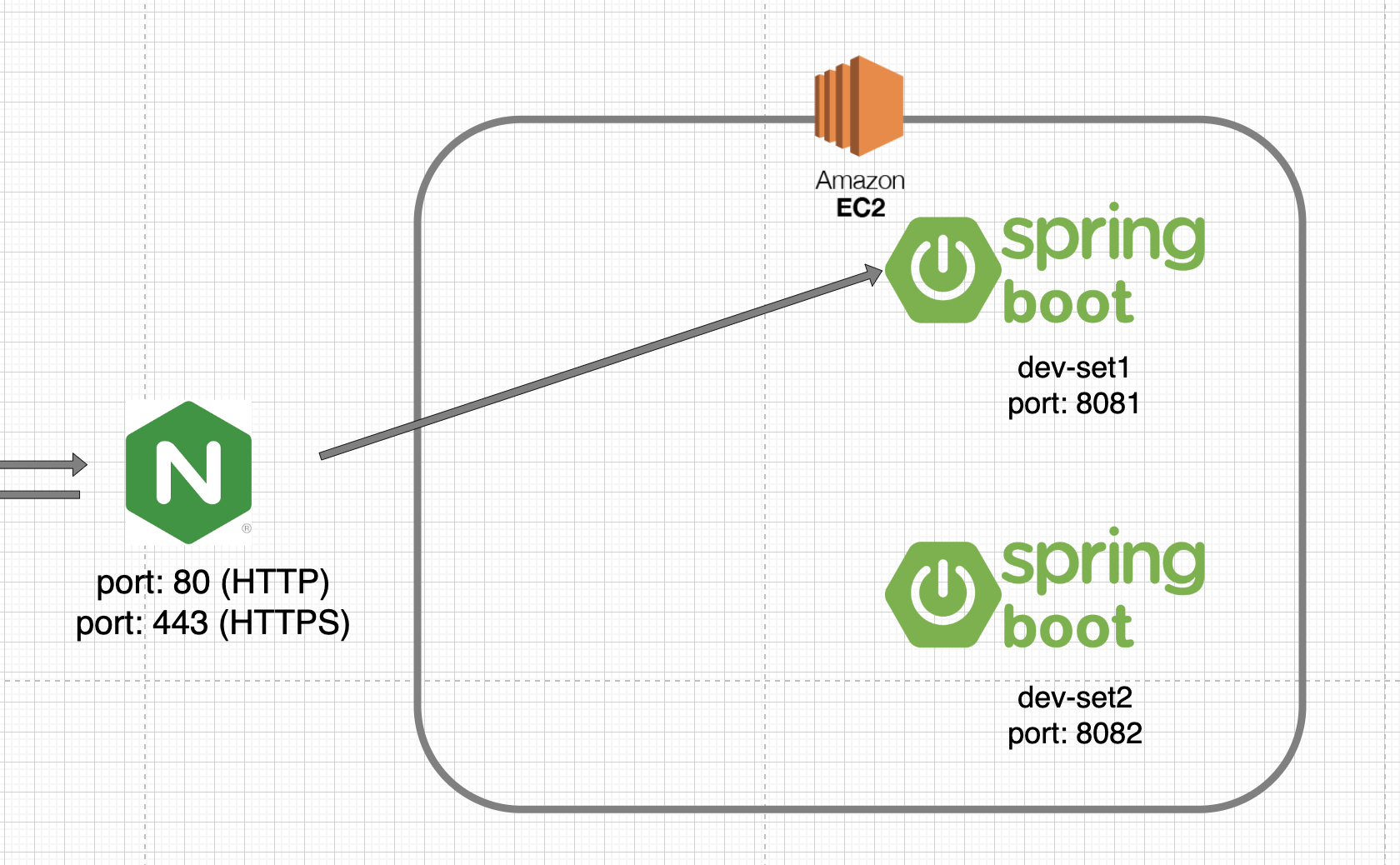 AWS S3, code deploy, ec2 & Github actions, nginx를 사용하여 CI/CD + 무중단배포 구현하기 3