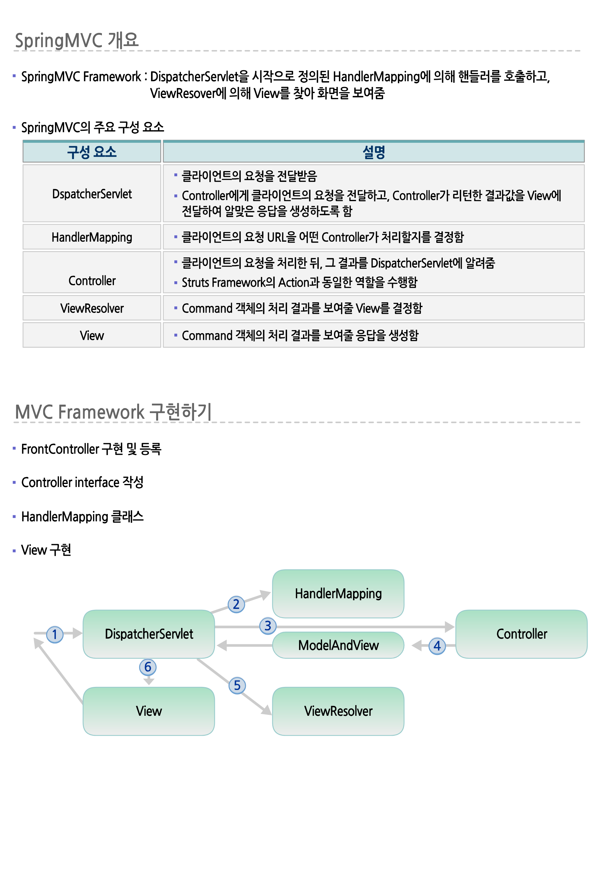 [Spring 10-2] MVC Architecture란?
