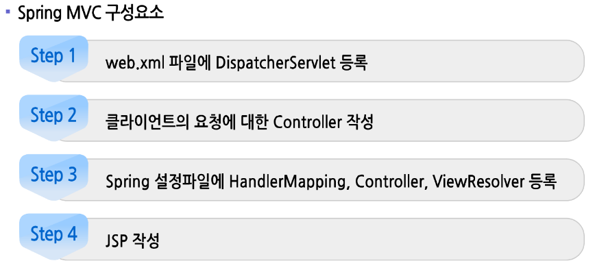 [Spring 11-1] Spring MVC 만드는 방법