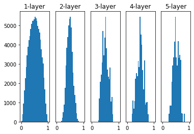 Xavier Initialization(초기화) & He Initialization(초기화)