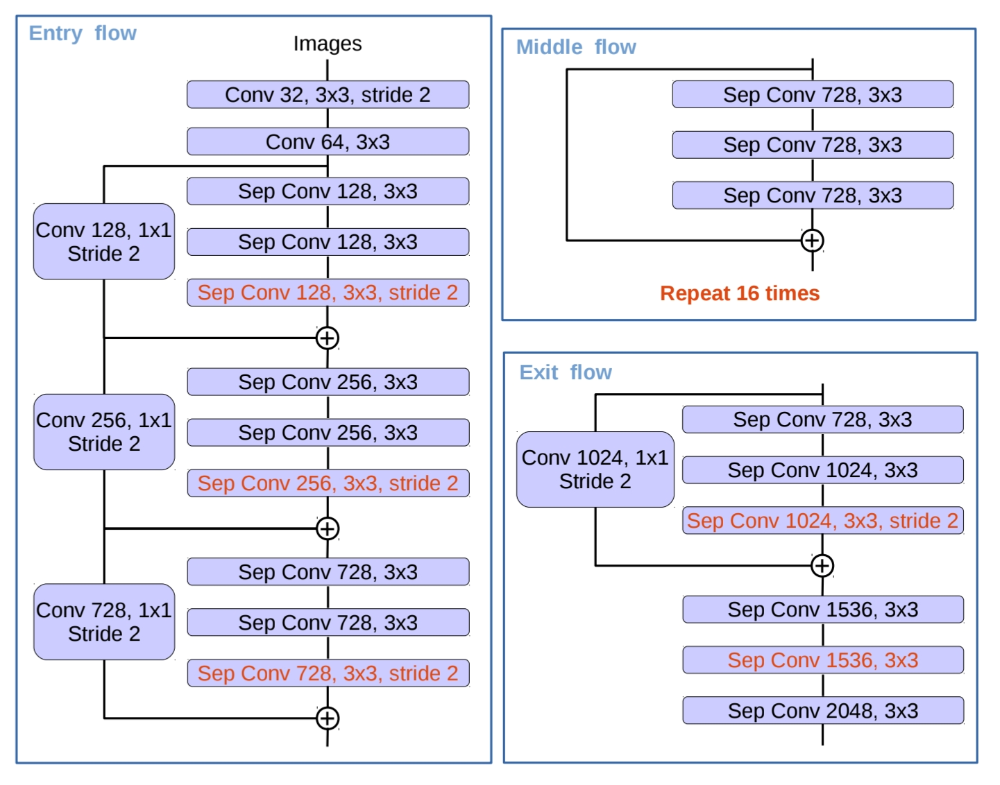 [논문리뷰] Encoder-Decoder with Atrous Separable Convolution for Semantic Image Segmentation ...