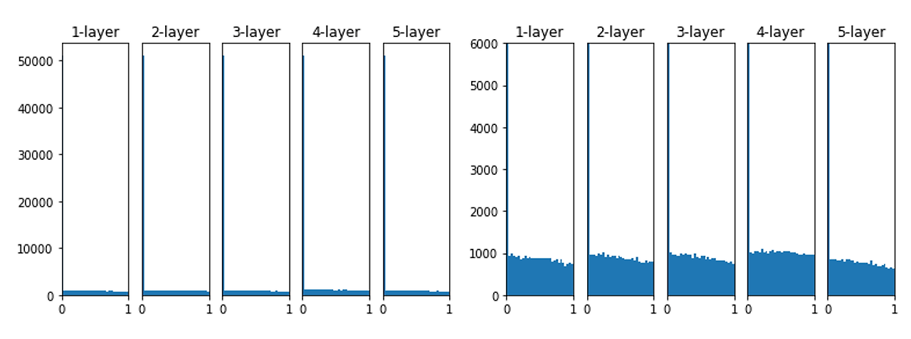 Xavier Initialization(초기화) & He Initialization(초기화)