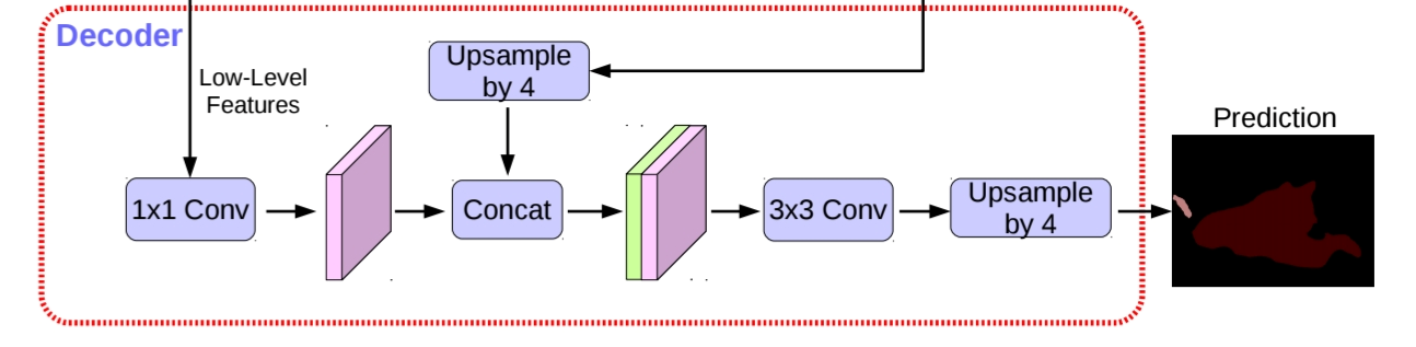 [논문리뷰] Encoder-Decoder with Atrous Separable Convolution for Semantic Image Segmentation ...