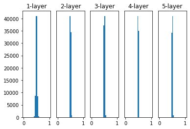 Xavier Initialization(초기화) & He Initialization(초기화)