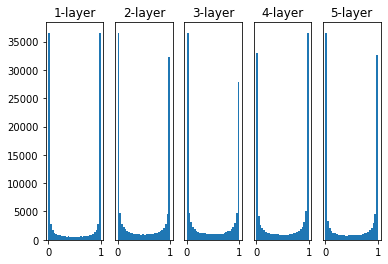 Xavier Initialization(초기화) & He Initialization(초기화)
