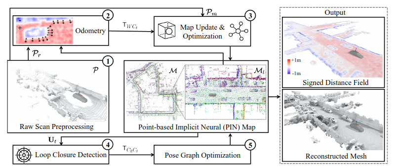 PIN-SLAM: LiDAR SLAM Using a Point-Based Implicit Neural Representation for Achieving Global Map ...