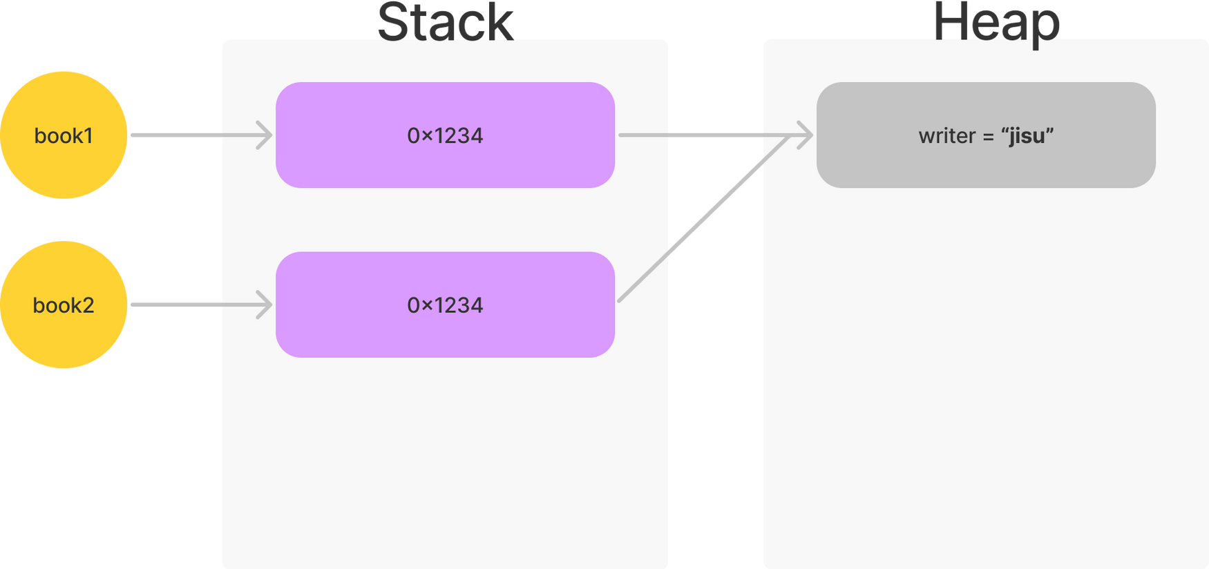[Swift] Value Type vs Reference Type