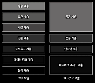 [CS] TCP/IP 4계층 모델