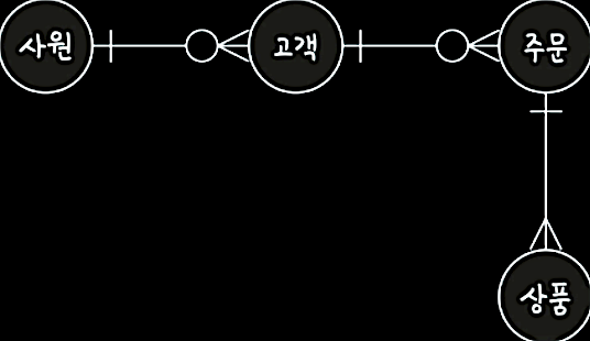 [CS] ERD와 정규화 과정