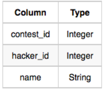 HackerRank_prepare_sql_advanced_join_2