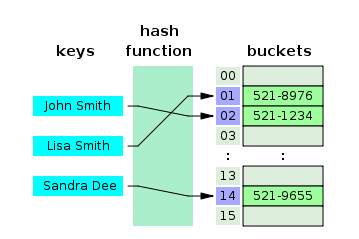 HashTable, HashMap, HashSet