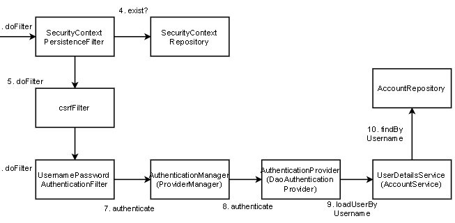 Spring Security Form Based Authentication 구현