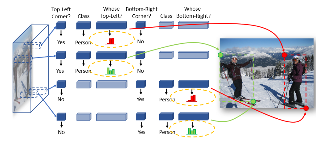 CornerNet 짧은 리뷰