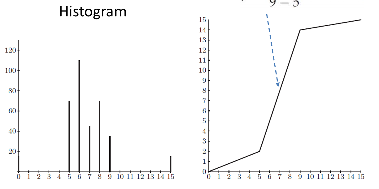 Histogram Stretching
