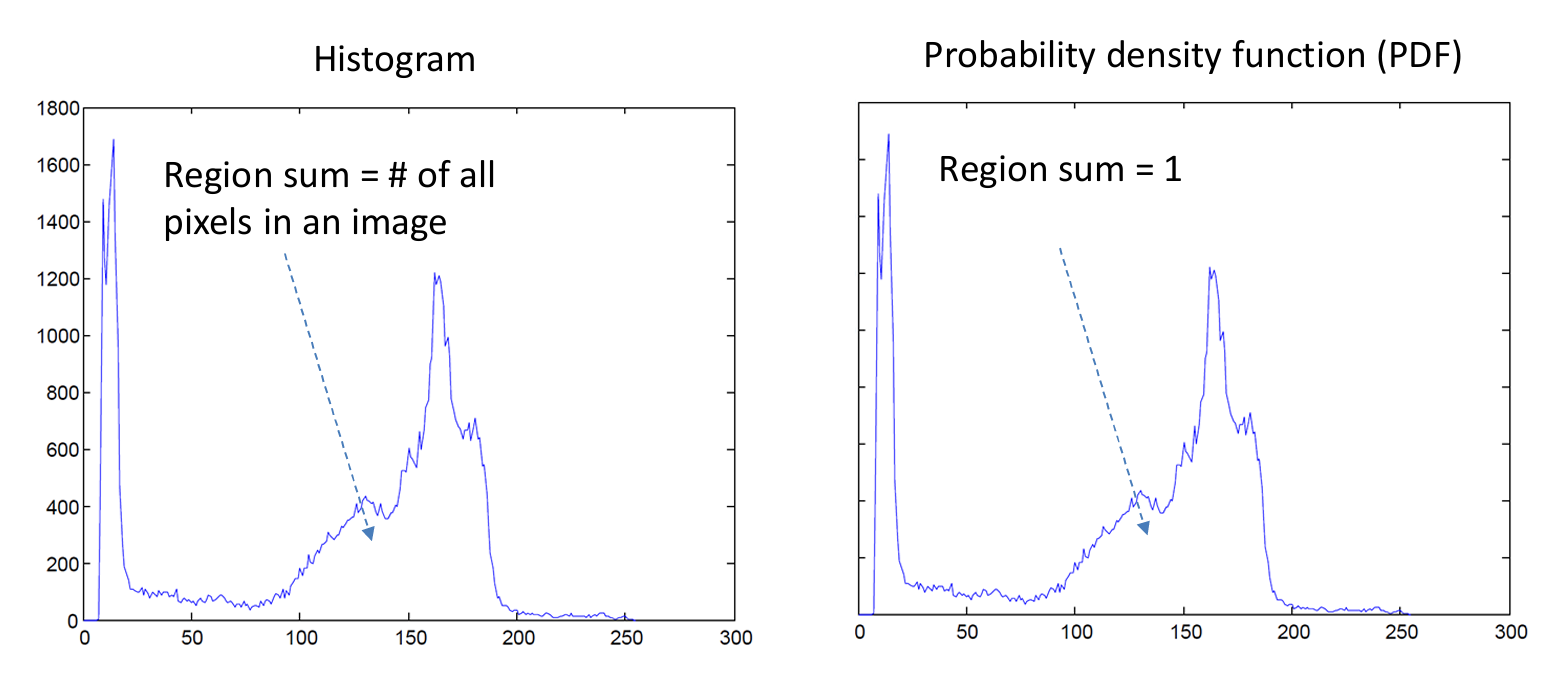 Image Histogram, PDF, CDF