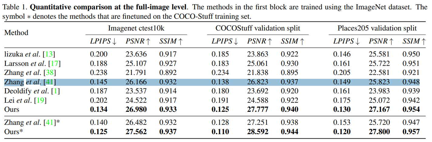 Instance-aware Image Colorization Instance-aware Image Colorization
