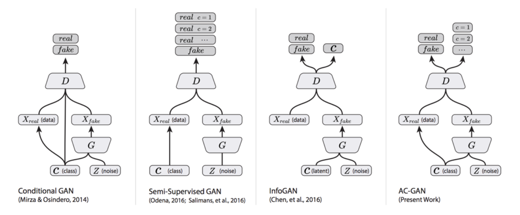 GAN의 기초(GAN,DCGAN,WGAN,CGAN)