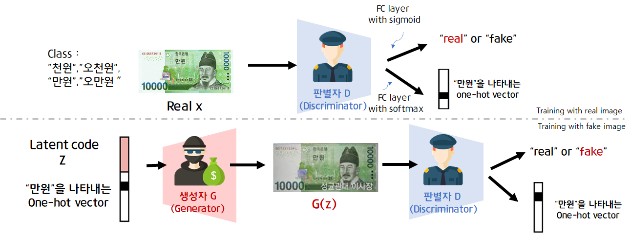 GAN의 기초(GAN,DCGAN,WGAN,CGAN)