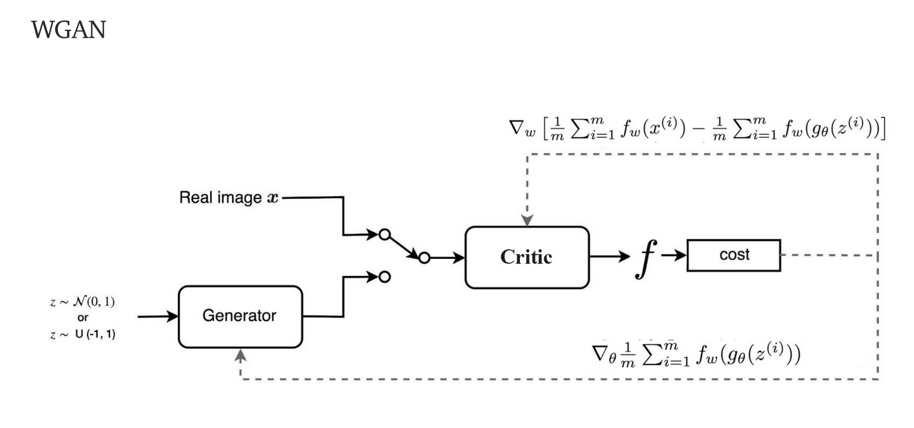 GAN의 기초(GAN,DCGAN,WGAN,CGAN)