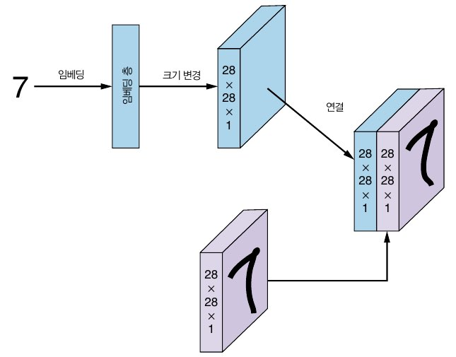 GAN의 기초(GAN,DCGAN,WGAN,CGAN)