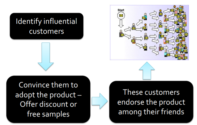 14. Influence Maximization in Networks