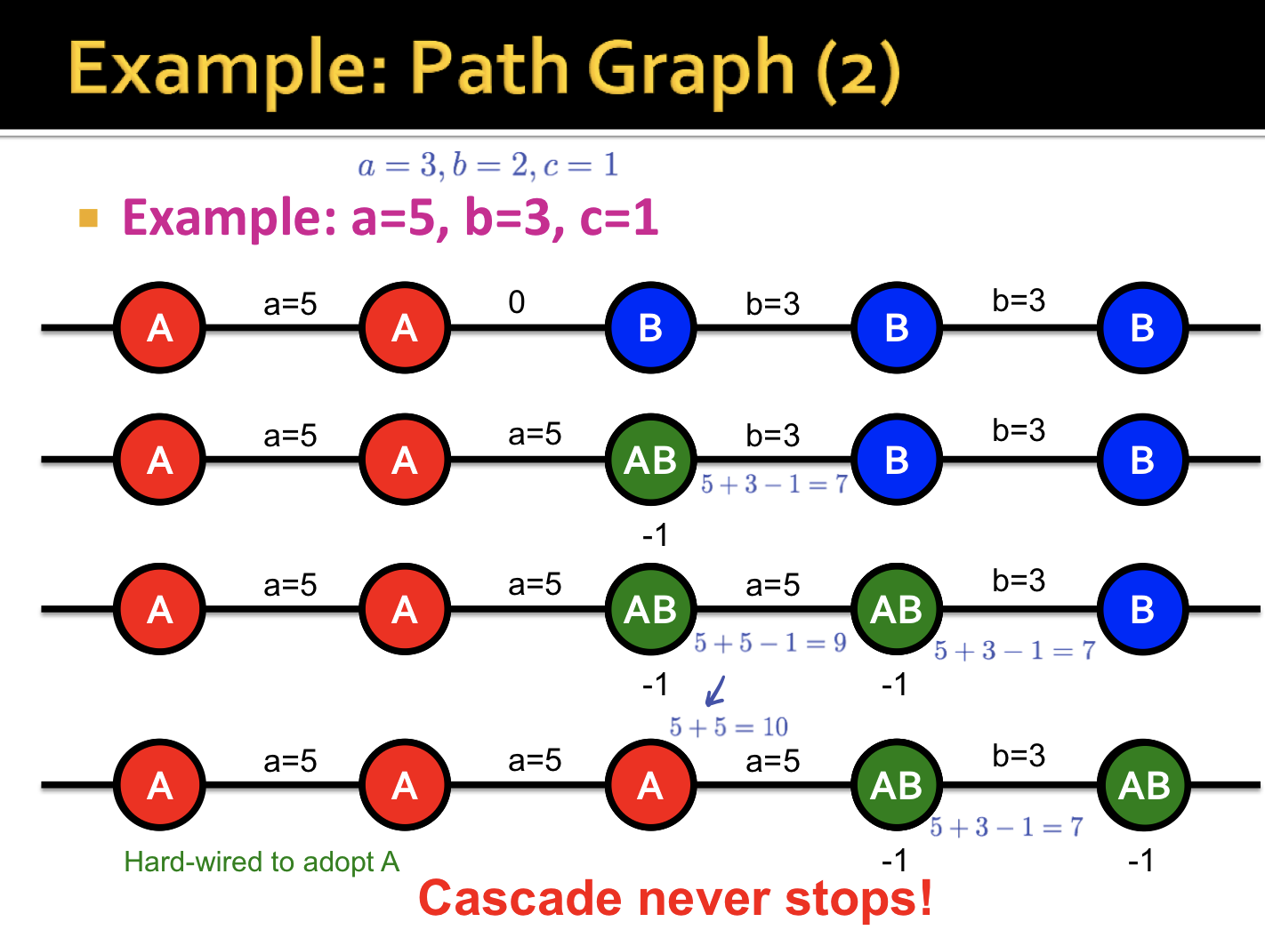 12. Network Effects and Cascading Behavior