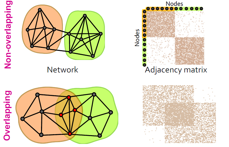 4. Community Structure in Networks