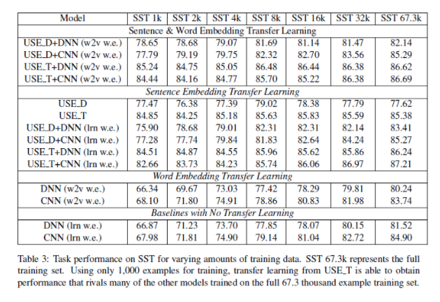 Universal Sentence Encoder (USE)