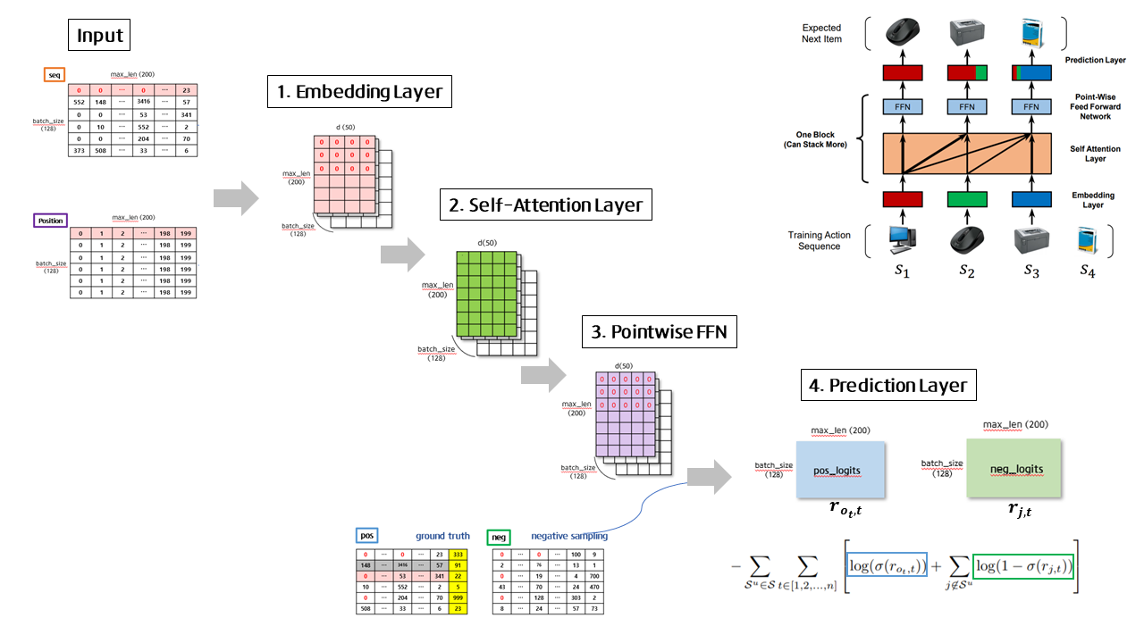 [Code Review] (2018, IEEE) Self-Attentive Sequential Recommendation (SASRec)